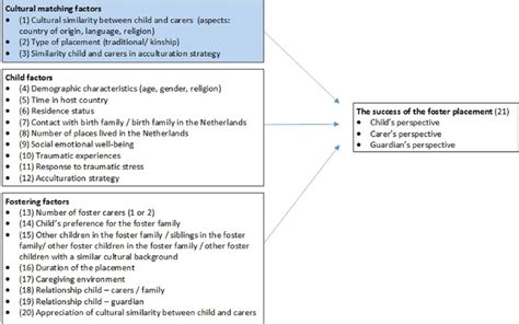 Exploratory Conceptual Model Of Factors Associated With Successful Download Scientific Diagram