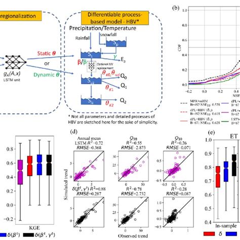 PDF Differentiable Modeling To Unify Machine Learning And Physical