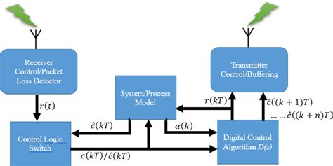 The Overview Of The Controller Node Within The Distributed Networks