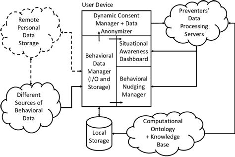 A Possible Software Framework For Implementing The Socio Technical
