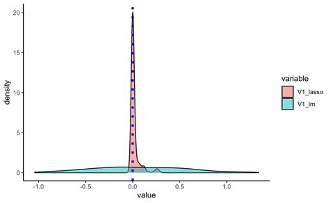Lasso Regression And Simulation
