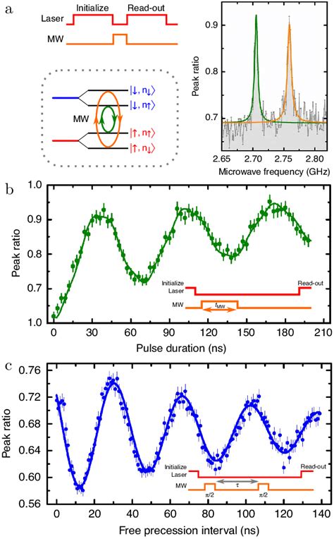 A Optically Detected Magnetic Resonance Spectrum Showing Two Download Scientific Diagram