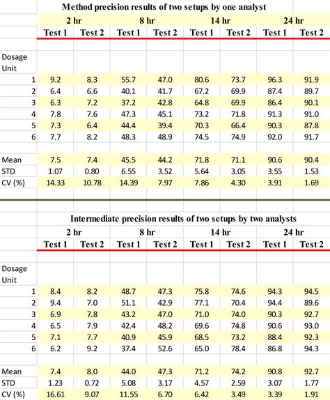 Dissolution Method Precision The Way I See It