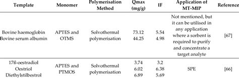 Proteins Used As Templates In The Synthesis Of Multi Template Download Scientific Diagram