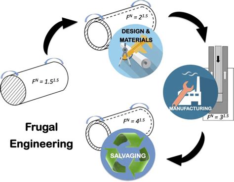 Balkrishna Rao On Linkedin Frugalmanufacturing Frugalengineering