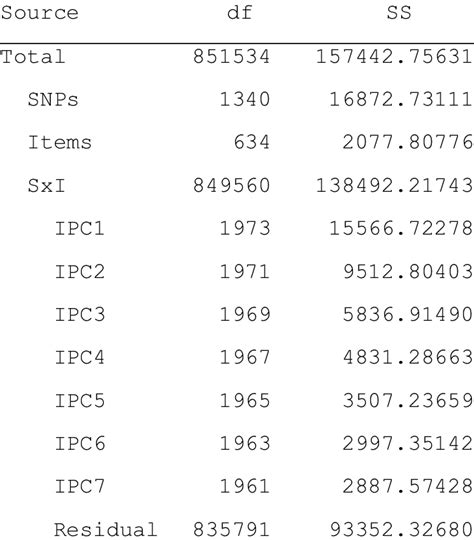Anova Table For Dc Pca Of Snp Data On Oats Download Table