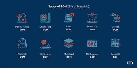 Different Types Of Bill Of Materials I3d
