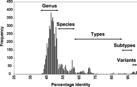 Frequency Distribution Of Pairwise Identity Percentages From Nucleotide