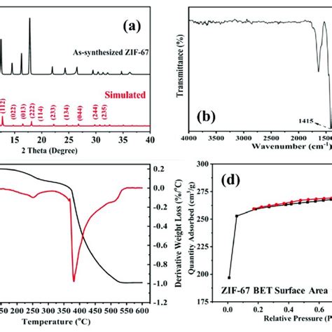 A Comparison Of The X Ray Diffraction Patterns B Fourier Transform Download Scientific
