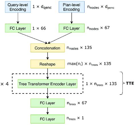 Architecture Of The Cardinality Prediction Network Download