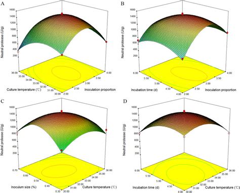 Response Surface Diagrams Showing The Effects Of The Mutual
