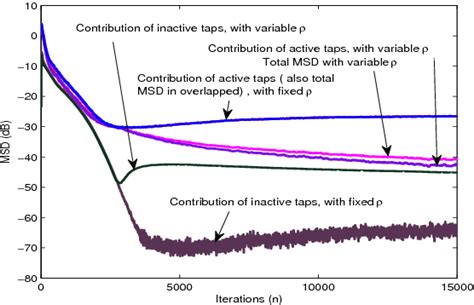 figure 1 from a variable step size zero attracting proportionate normalized least mean square