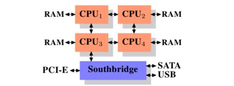 内存管理架构计算机内存架构 Csdn博客