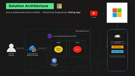 Preparation Docker Image Push And Deployment For Containerized Voting