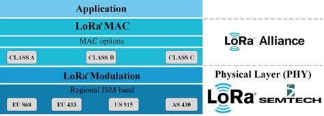 Shows The Lorawan Communication Stack Or Protocol Stack That Means An Download Scientific Diagram