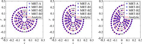 Figure 1 From A Modified Multiple Relaxation Time Lattice Boltzmann