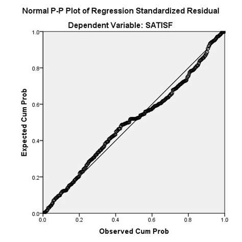 Normal P P Plot Of Regression Standardized Residuals Download Scientific Diagram