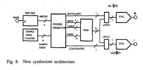 Gsm Receiver Blocks Gmsk And Laurent