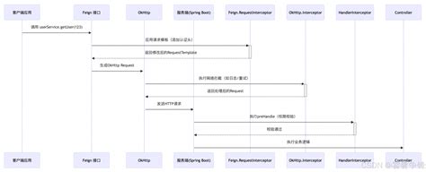Handlerinterceptor、ok3interceptor、feignrequestinterceptor 三个拦截器对比