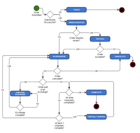 Overview Of Workflows In Elastic Path Commerce Commerce Manager