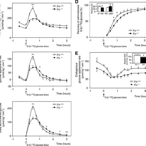 Blood Glucose And Plasma Insulin Concentrations During An Ogtt 9 H