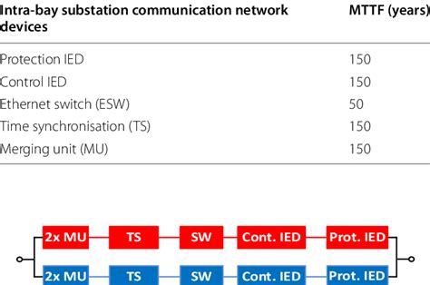 mttf data of substation devices [36] download scientific diagram