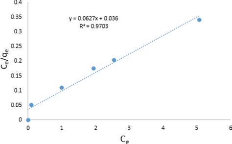 Linear Plot Of Langmuir Isotherm Mb Adsorption Onto Cuszeolite Azif 8