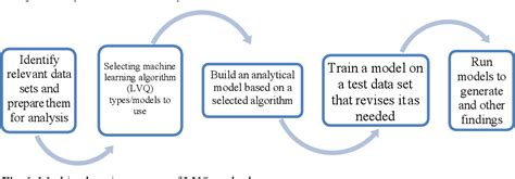 Figure 1 From Machine Learning Algorithms For Predicting Factitious Disorder Using The Learning