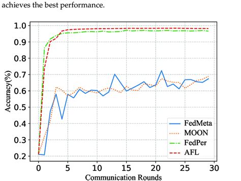 Performance Comparison Of Afl With Other State Of The Art Algorithm Download Scientific Diagram
