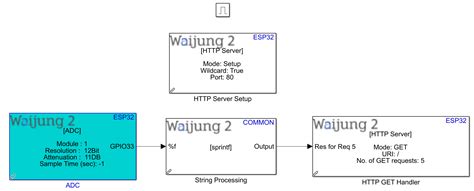 Model Based Design And Internet Of Things Tutorials For Esp32