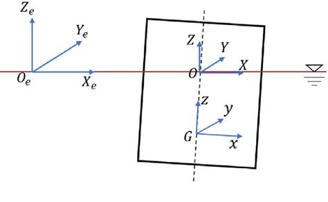 Figure 1 From Cfd Assisted Linearized Frequency Domain Analysis Of Motion And Structural Loads