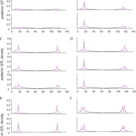Posterior QTL Density With Full Model Upper Additive And Dominance Download High