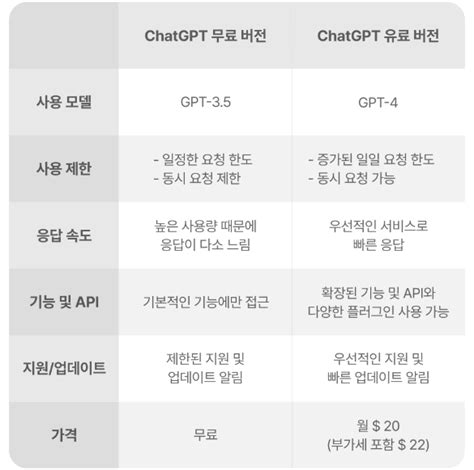 챗gpt 무료버전과 유료버전의 차이점 메타택스 블로그