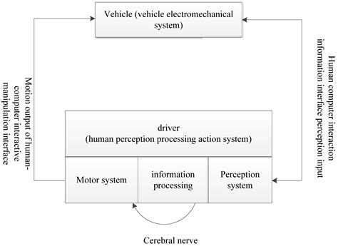 Design Of A Humancomputer Interaction Method For Intelligent Electric