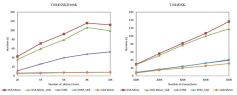 Scalability Of The Compared Algorithms For Different Parameter Values