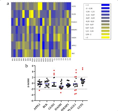 Gene Expression Z Score Calculated Relative To The Mean Count Obtained