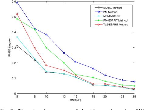 Low Complexity Doa Estimation Algorithms Based On Propagator For