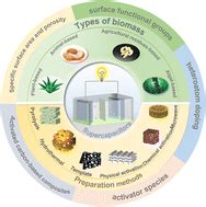 Post Modified Biomass Derived Carbon Materials For Energy Storage Supercapacitors A Review