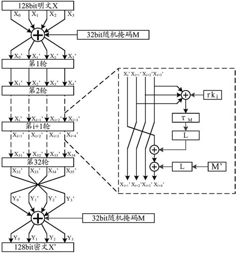 Mask Method And Device For Resisting Power Attack In Sm4 Algorithm Eureka Patsnap