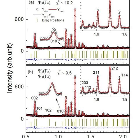 A Rietveld Refinement To The Neutron Powder Diffraction Pattern Download Scientific Diagram