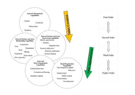 Dual Roles Of Dynamic Capabilities Download Scientific Diagram