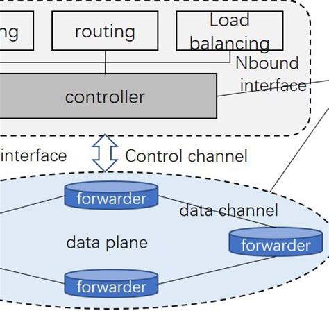 The Security Issues In SDN Systems Download Scientific Diagram