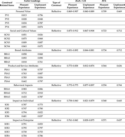 Internal Consistency Reliabilities And Convergent Validities Download Scientific Diagram