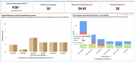 Business Dashboard Software Create Dashboards Online Zoho Analytics