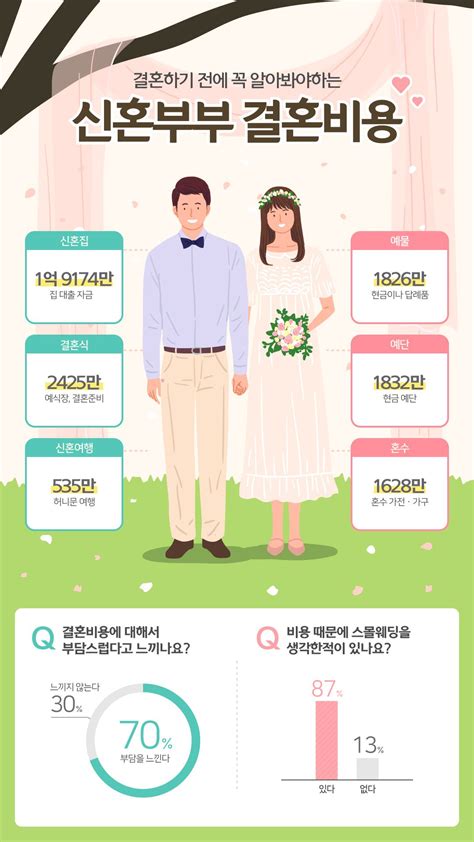 신혼부부 결혼비용 인포그래픽 인포그래픽 디자인 인포그래픽 템플릿 디자인 디자인 템플릿 디자인 플랫폼 망고보드 인포그래픽 인포 그래픽 디자인 디자인