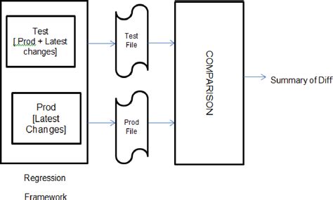 Figure 1 From Automated Comparison Framework For Regression Testing Semantic Scholar