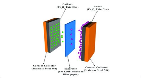 A Schematic Diagram Of Symmetric Supercapacitor Ss Device In Which