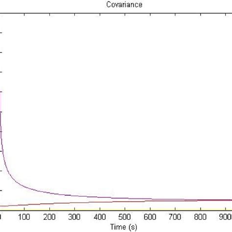 Covariance Matrix Covariance Values For The 20 Variables In The State Download Scientific