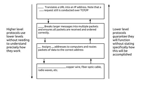 Comp Sci Unit 2 Diagram Quizlet