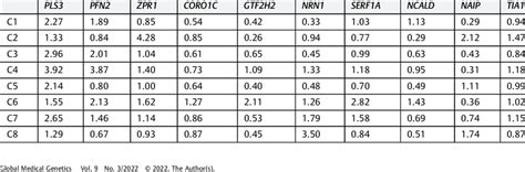 Gene Expression Values Of Controls Download Scientific Diagram